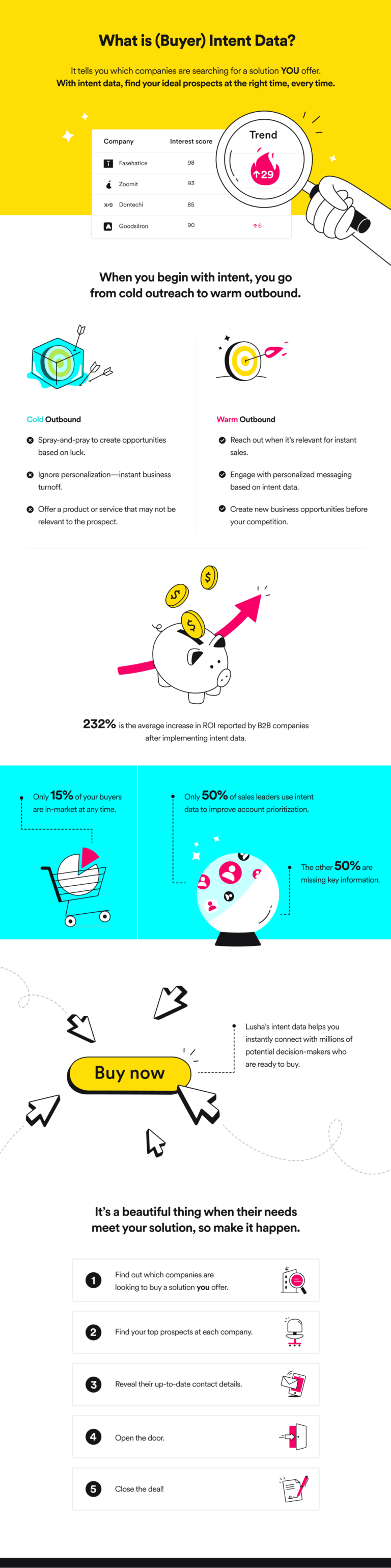 What is Buyer Intent Data: Infographic - Lusha