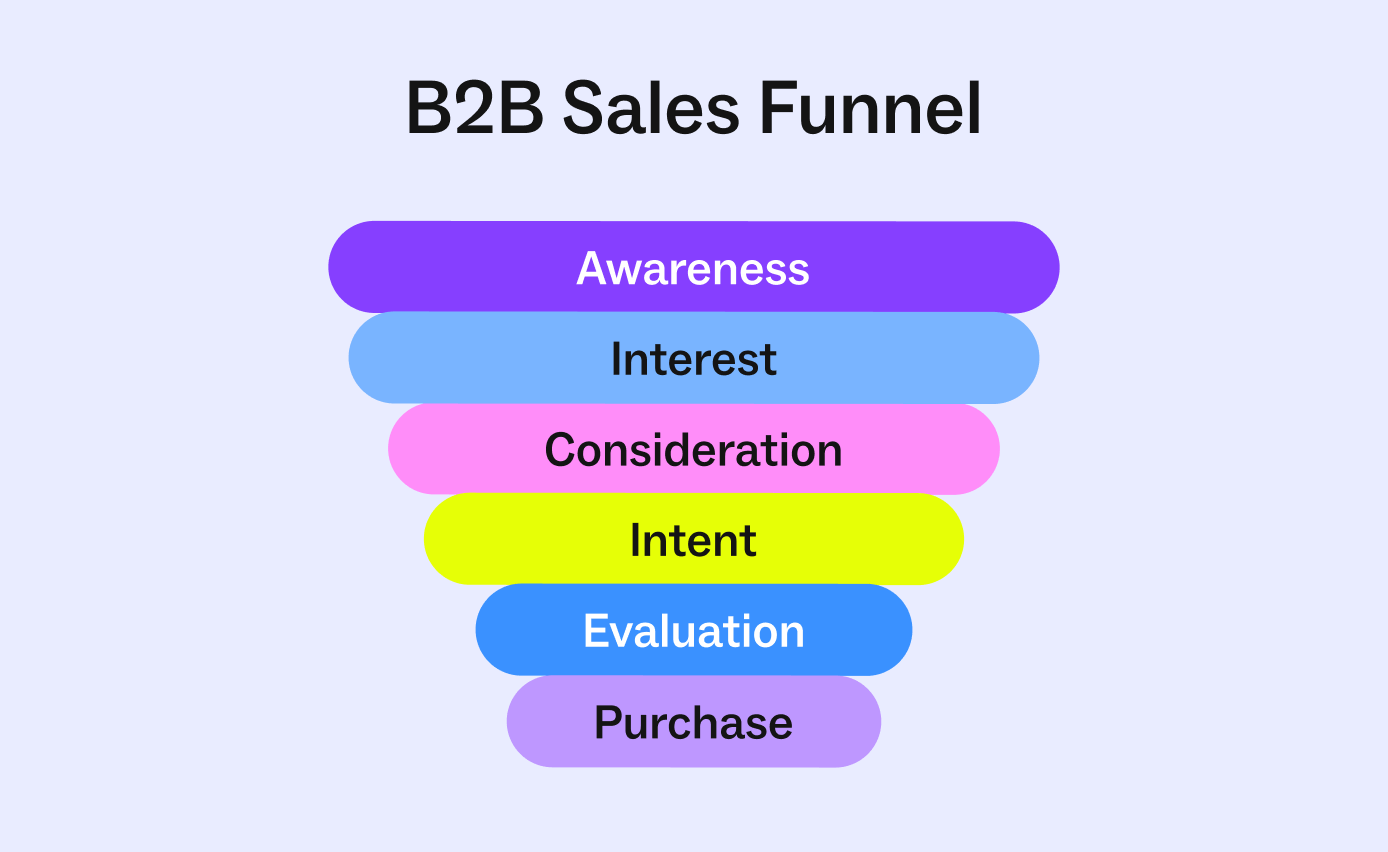 Your B2B Sales Funnel Is Becoming Obsolete: Here’s How to Triple Your ...